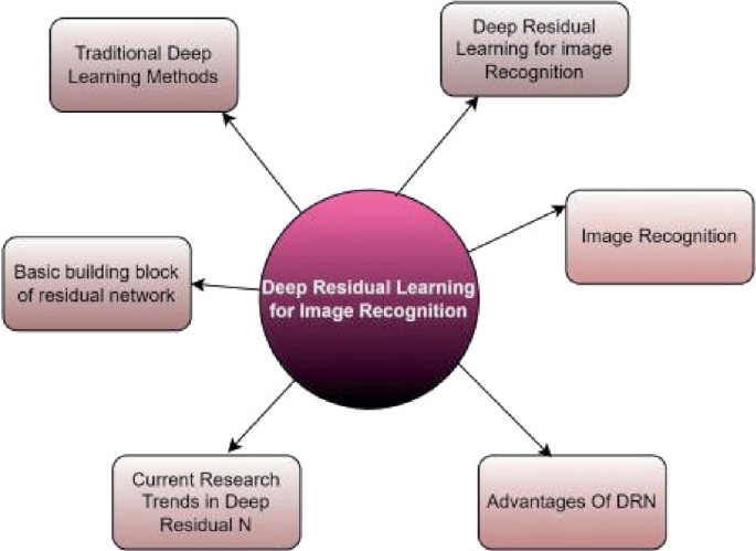 Revolutionizing Image Recognition and Beyond with Deep Residual Networks | SpringerLink