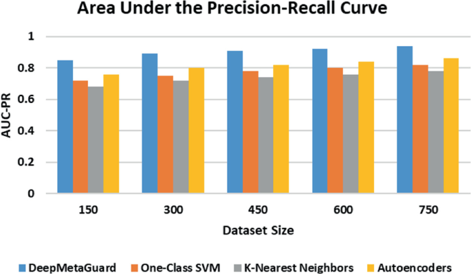 Leveraging Meta-Learning for Dynamic Anomaly Detection in Zero Trust Clouds | SpringerLink