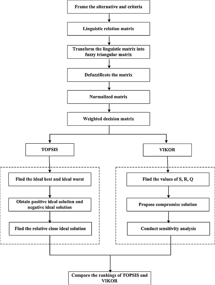 Fuzzy MCDM Techniques for Analysing the Risk Factors of COVID-19 and ...