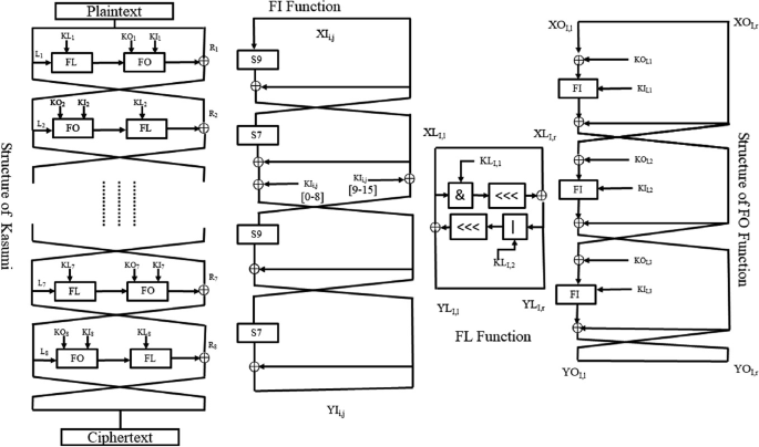 Key-Dependent Dynamic SBox for KASUMI Block Cipher | SpringerLink