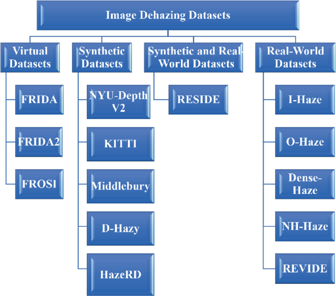 Unveiling Clarity: A Survey on Haze Removal Techniques Using Deep ...