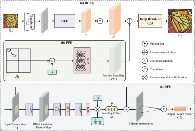 Deformable CNN with Position Encoding for Arbitrary-Scale Super ...
