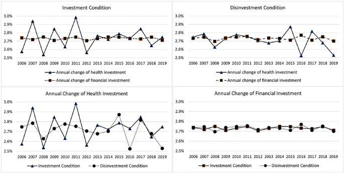 Simulation of Investment Behaviors Using Risk-Influenced Utility Models ...