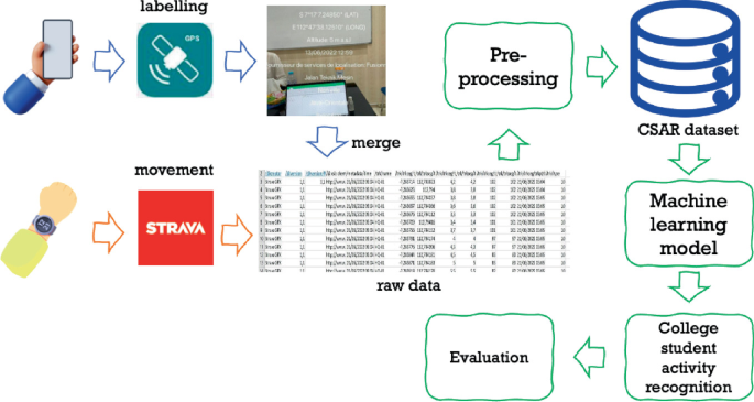 College Student Activity Recognition from Smartwatch Dataset | SpringerLink