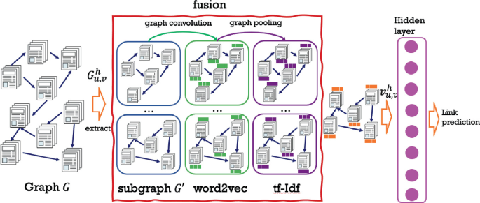 Multi-feature Subgraph Fusion with Text Knowledge on Citation Link Prediction | SpringerLink