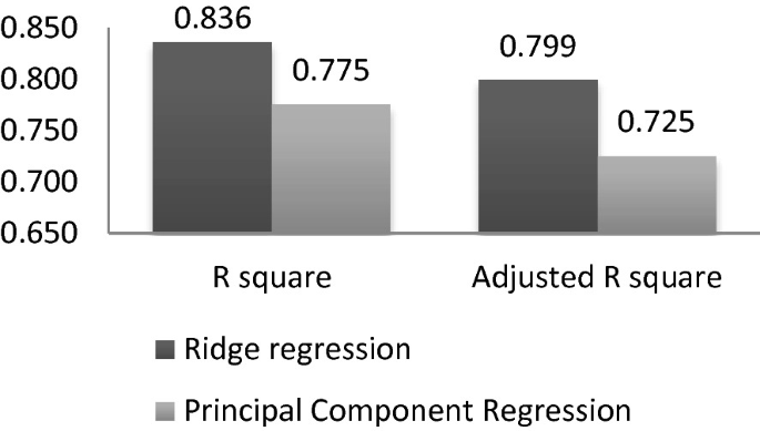 Comparison of Ridge Regression and Principal Component Regression in Overcoming ...