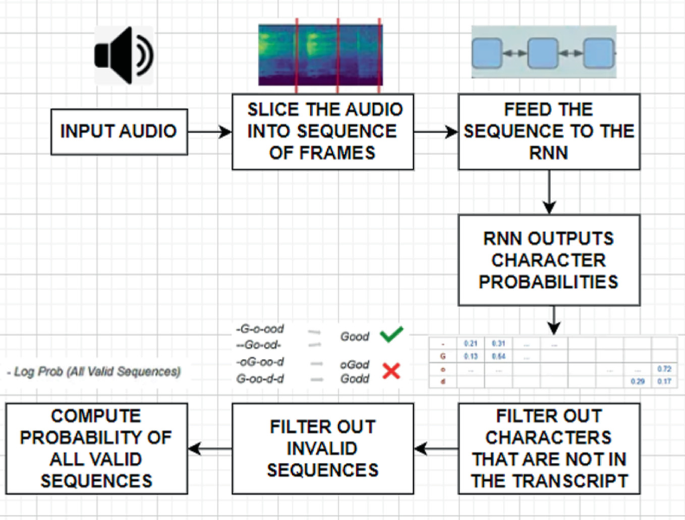 Comprehensive Survey of Audio-to-Text Conversion | SpringerLink