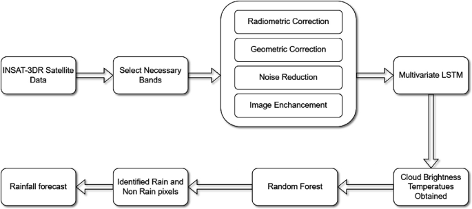 Rainfall Forecasting Using High Spatiotemporal Satellite Imagery and ...