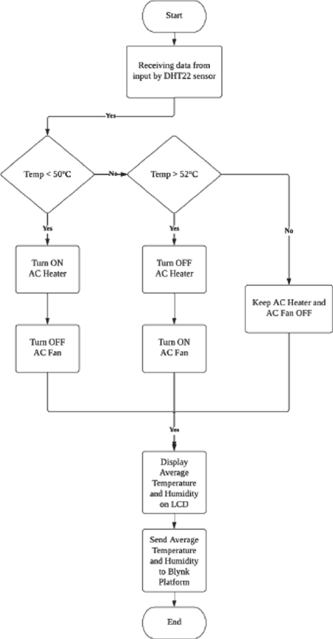 Enhancing Bamboo Dryer Using IOT Control | SpringerLink