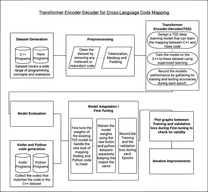 Cross-Language Code Mapping with Transformer Encoder-Decoder Model | SpringerLink