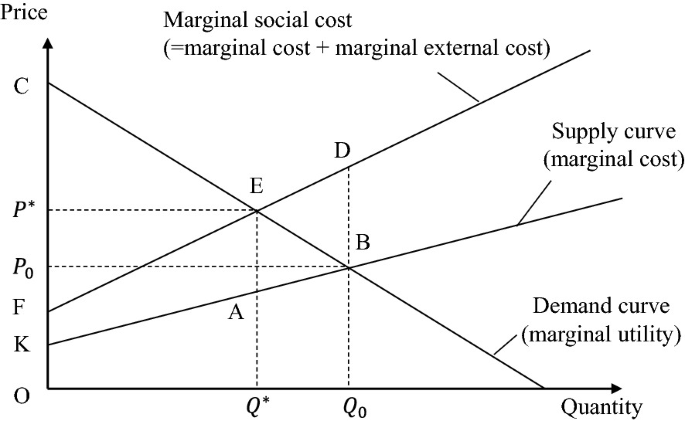 Environmental Problems: A Market Failure | SpringerLink