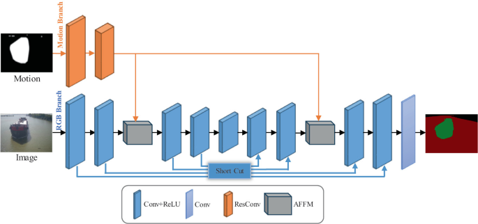 Ship Image Segmentation Based on Multi-dimensional Information and Feature Fusion | SpringerLink