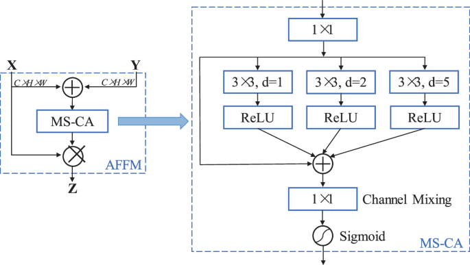 Ship Image Segmentation Based on Multi-dimensional Information and Feature Fusion | SpringerLink
