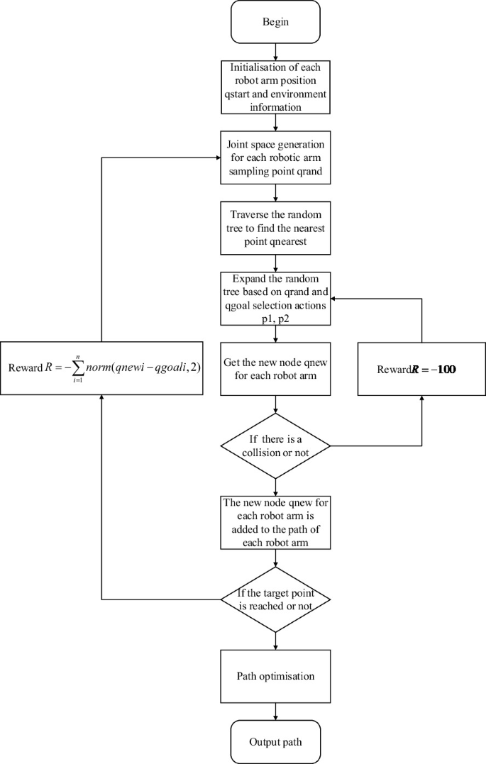 An Improved RRT Path Planning Method Incorporating Deep Reinforcement Learning for Space Multi ...
