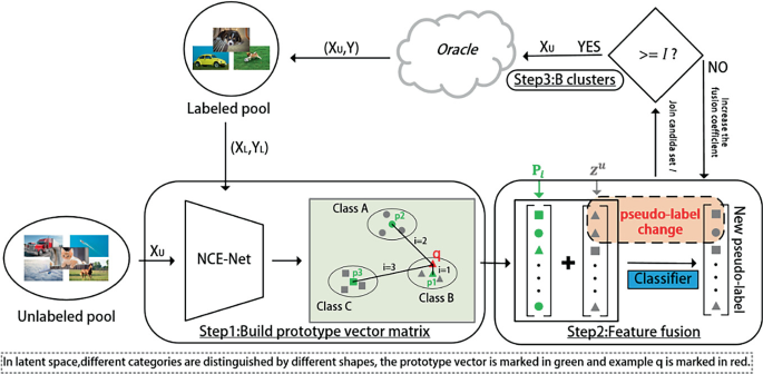 Active Learning Based on Prototype Vector Feature Adaptive Fusion ...