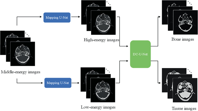 Dual Neural Network Approach for Dual-Energy Imaging and Material ...