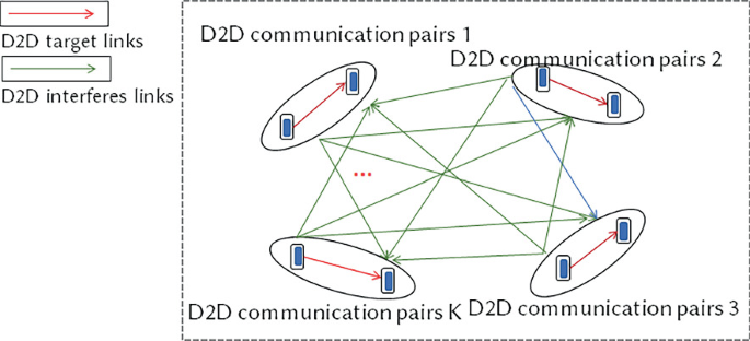A MPGNN-Based Unsupervised Learning Framework for Power Control in D2D Networks | SpringerLink
