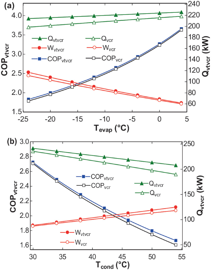 Energy and Exergy Analyses of Vortex Tube Coupled Vapour Compression ...