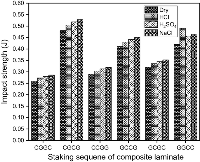 Hygrothermal Impact on Mechanical Behavior of Carbon T300 and S-Glass ...