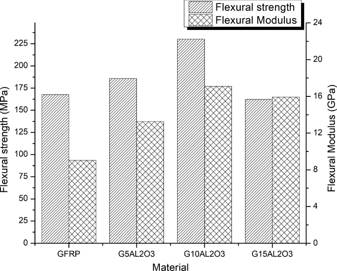 Mechanical Characterization of Hybrid GFRP with Alumina (Al2O3) Filler ...