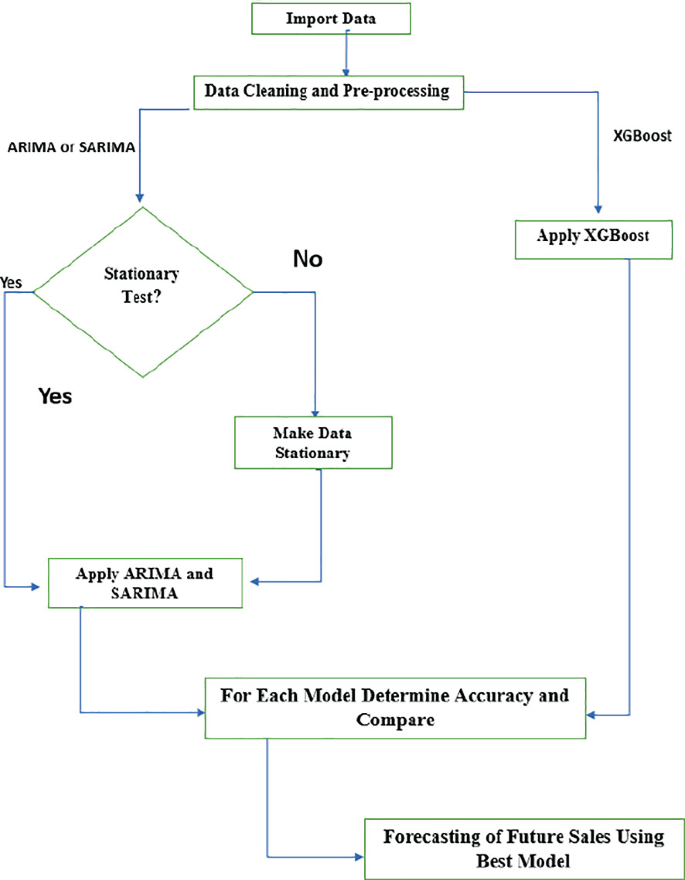 Prediction of Future Sales Using Machine Learning Algorithms | SpringerLink