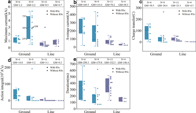 Differences Between Triggered Lightning Striking to Ground and ...