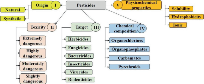 Bioremediation of Microalgae-Based Pesticides | SpringerLink