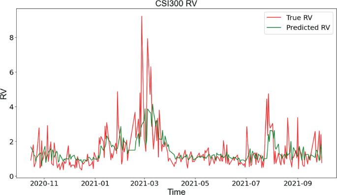 Stock Volatility Prediction Based on Transformer Model Using Mixed ...