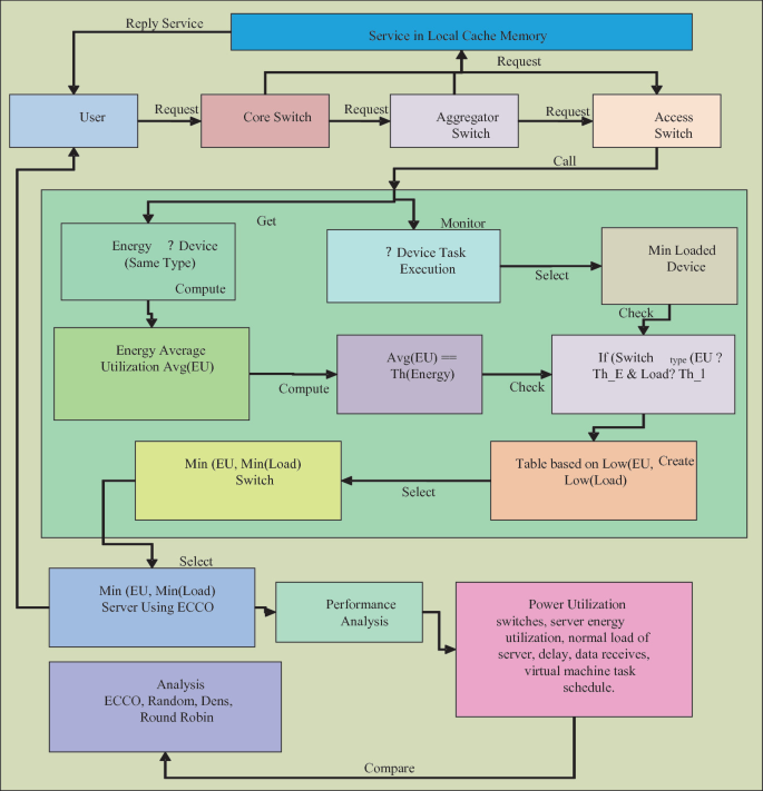 Design of Energy Optimization Algorithm for Virtual Machine Scheduling in Cloud Computing ...