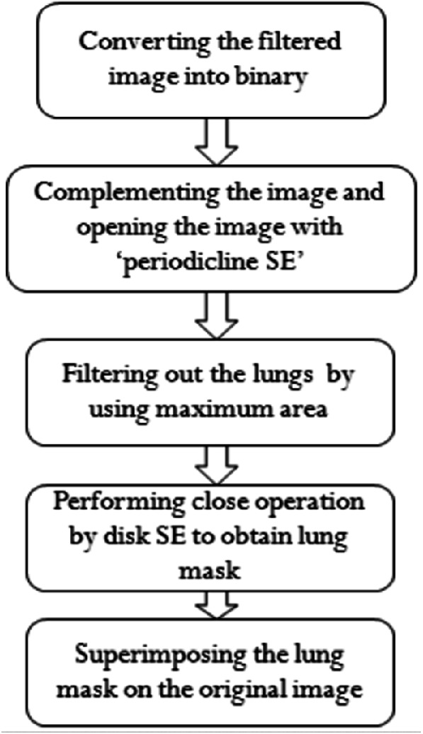 A Review on Automatic Lung Lesion Detection from Various Imaging ...