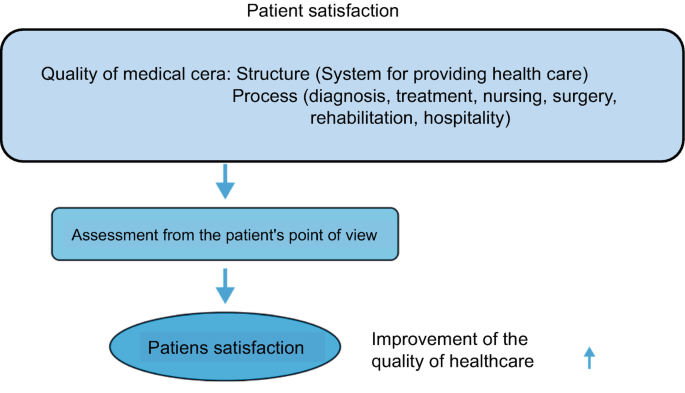 Keys to Improving Patient Satisfaction | SpringerLink