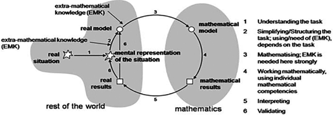 Fermi Problems: Mathematical Modeling from Laboratory Online ...
