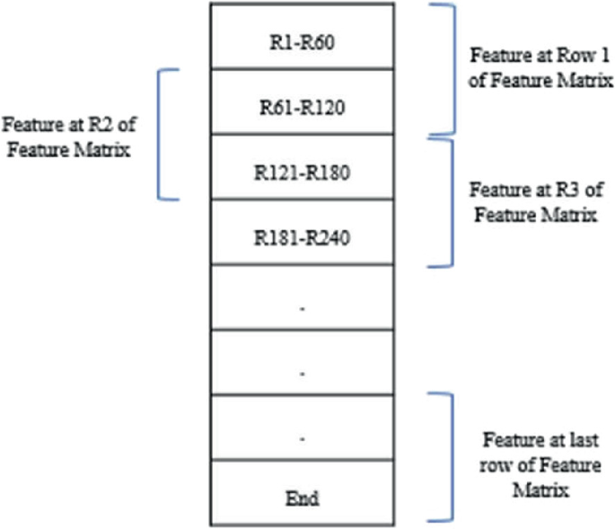 Classification of EMG Signals of Eye Movement Using Windowing Technique ...