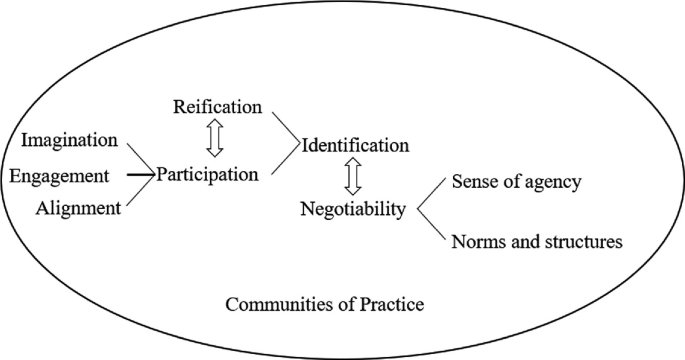 Understanding Identities in Practice | SpringerLink