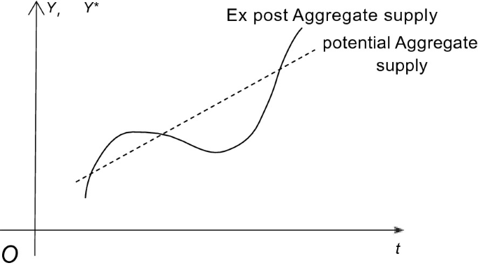 Basic Concepts of Aggregate Supply and Aggregate Demand | SpringerLink