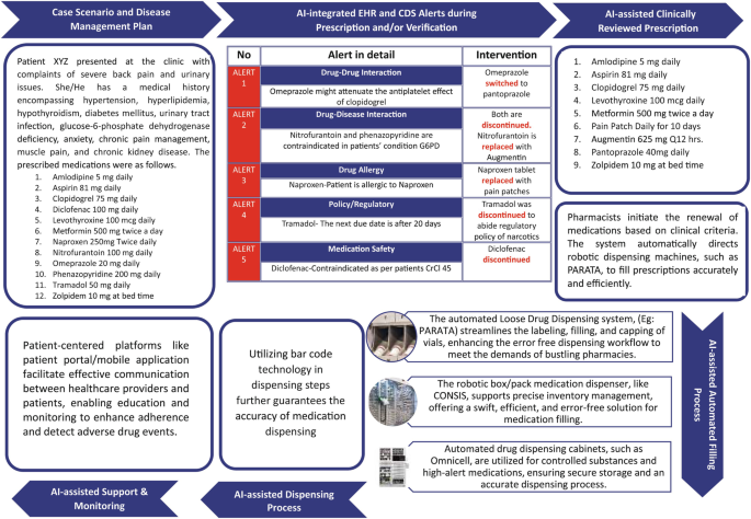 Role of Artificial Intelligence in Clinical and Hospital Pharmacy ...
