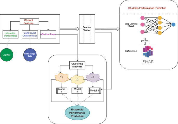 A Multilayer Framework for Data-Driven Student Modeling | SpringerLink