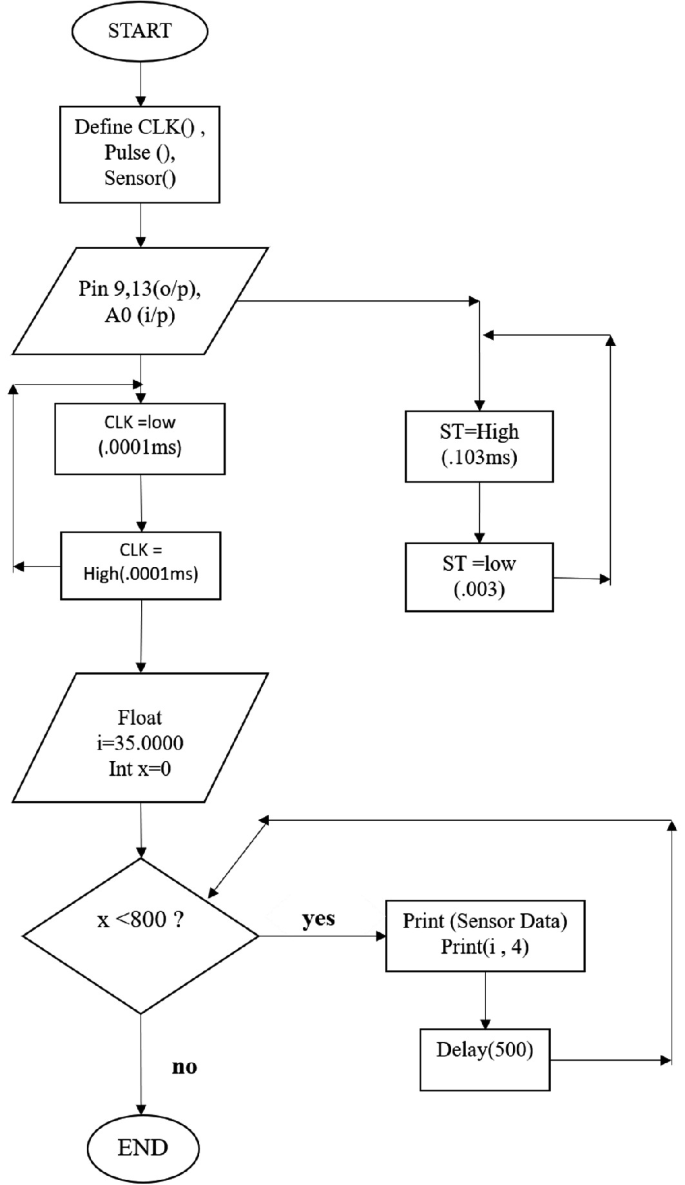 CMOS Linear Image Sensor Based Data Acquisition System for Surface ...