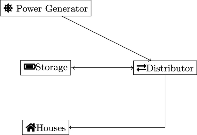Optimizing Solar Power Distribution in Microgrids to Reduce Energy Waste | SpringerLink