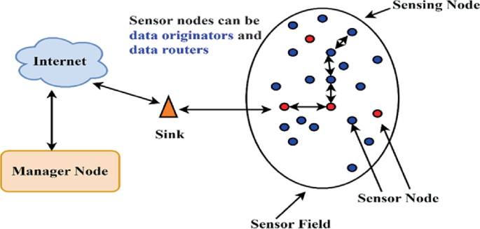 A Survey on Wireless Sensor Network Routing Performance Optimizing and Security Techniques ...