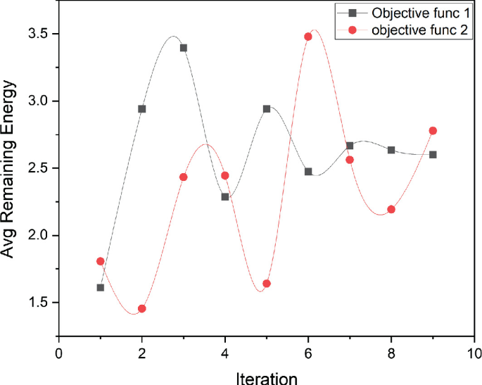 Designing an Optimal Objective Function for Performance Optimization of Mobile Ad-Hoc Networks ...