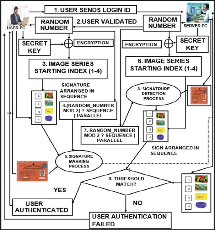 Ownership Verification Based on Dynamic Concealment of Multiple Copyright Signatures | SpringerLink