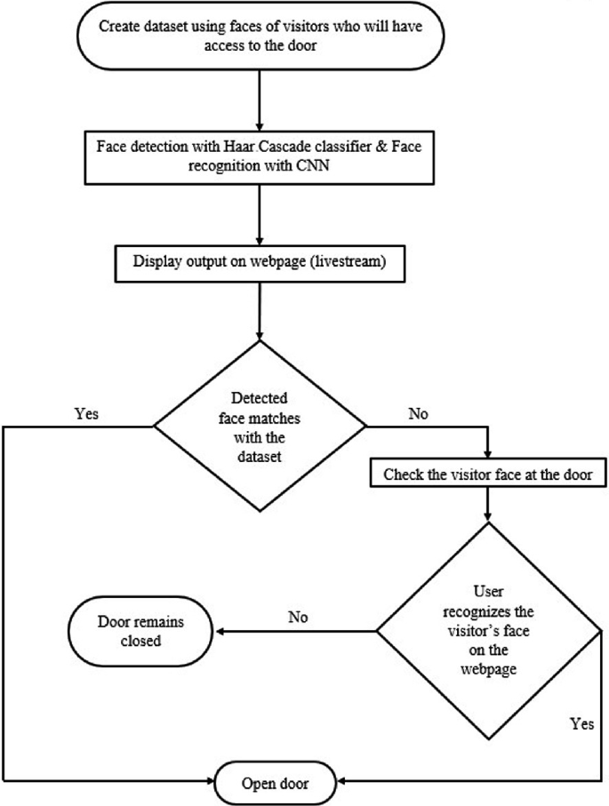 Controlled Operation in Smart Door Using Face Recognition | SpringerLink