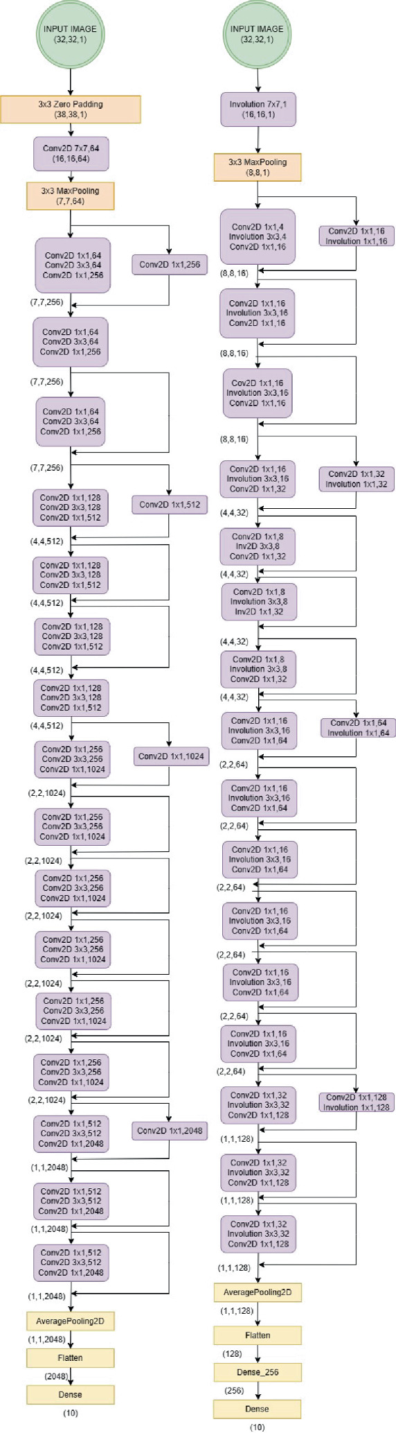 Invo-ResNet: Rethinking the Most Used Backbone in Computer Vision ...