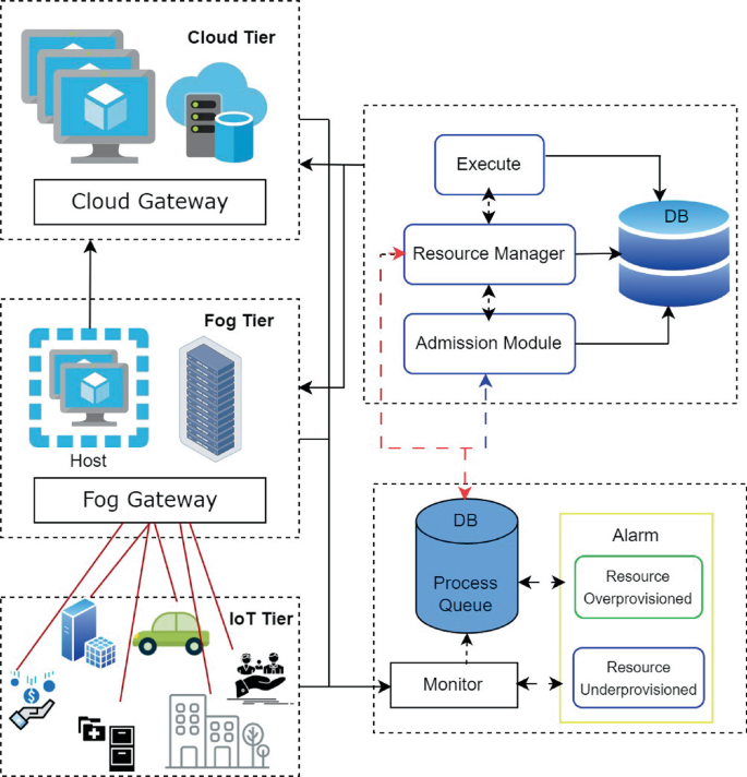Anomaly Detection-Based Resource Autoscaling Mechanism for Fog Computing | SpringerLink