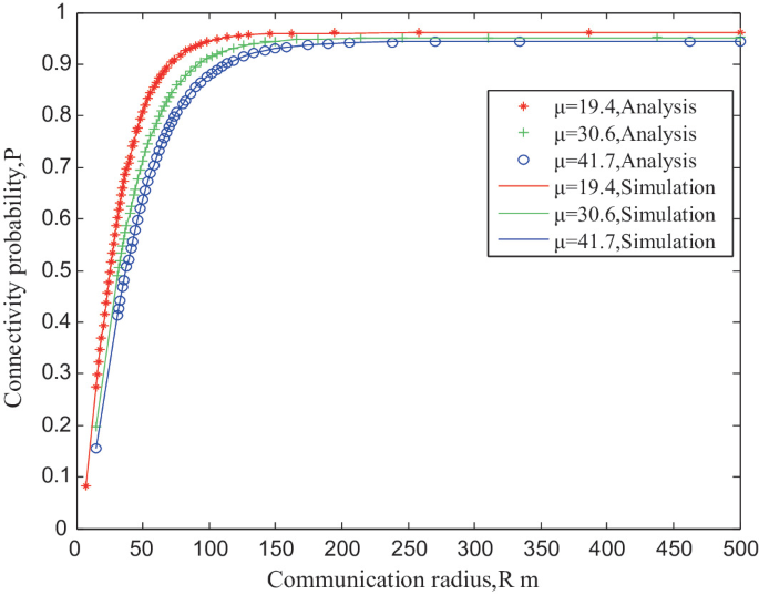 Connectivity Probability Analysis for Freeway Vehicle Scenarios in Vehicular Networks | SpringerLink