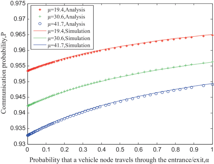 Connectivity Probability Analysis for Freeway Vehicle Scenarios in Vehicular Networks | SpringerLink