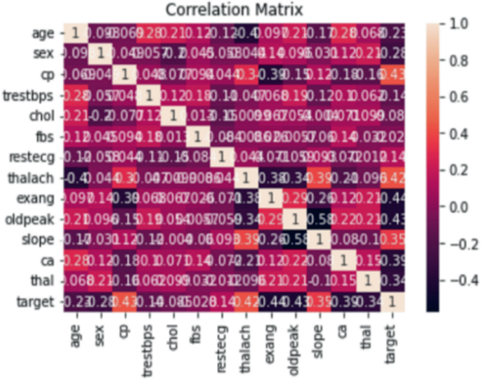 An Ensemble-Based Approach for Smart Detection of Heart Diseases ...