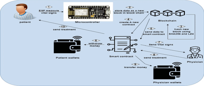 Secure Blockchain Model for Iomt Smart Mobility System | SpringerLink
