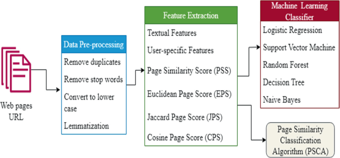 A Novel Page Similarity Classification Algorithm for Healthcare Web URL ...